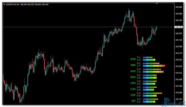 Free Download Currency Power Meter indicator for Metatrader 4 | Prof FX