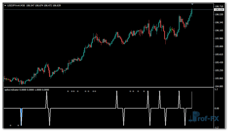 Free Download Reversal Spike indicator for Metatrader 4 | Prof FX