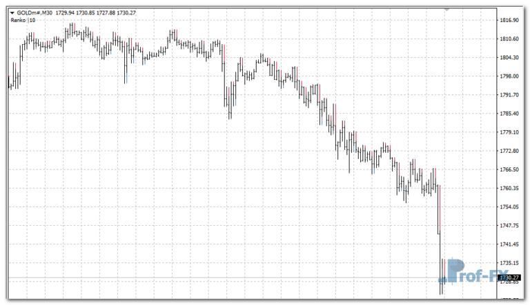 Free Download Renko Boxes Chart indicator for Metatrader 4 | Prof FX