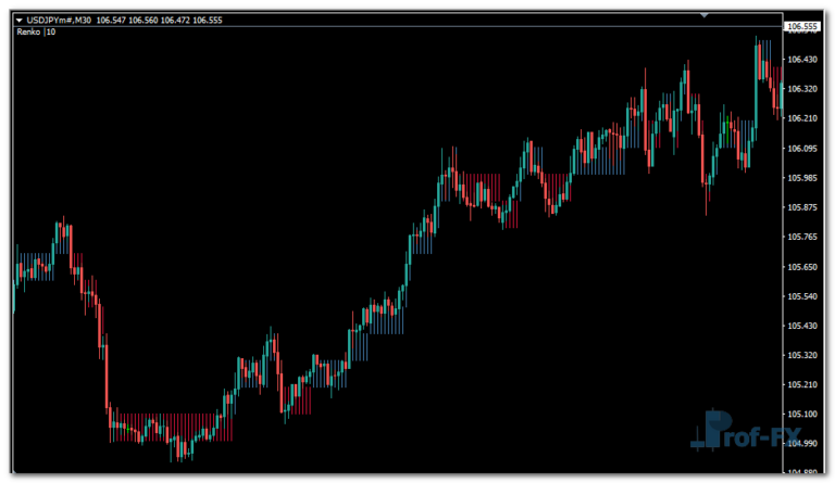 Free Download Renko Boxes Chart indicator for Metatrader 4 | Prof FX