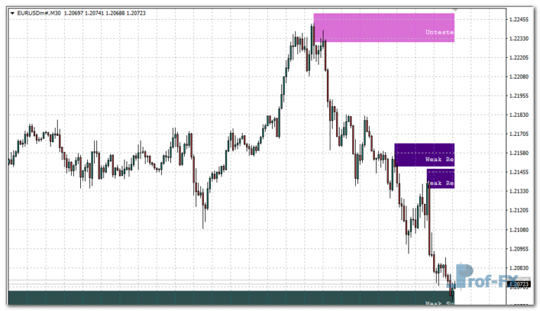 Free Download Shved Supply and Demand indicator for Metatrader 4 | Prof FX