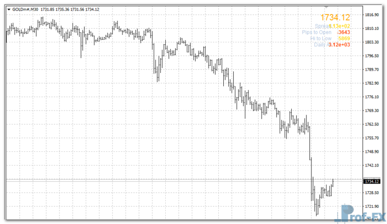 Free Download Signal Bars indicator for Metatrader 4 | Prof FX