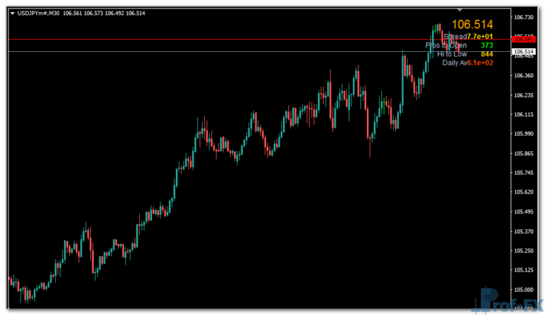 Free Download Signal Bars indicator for Metatrader 4 | Prof FX