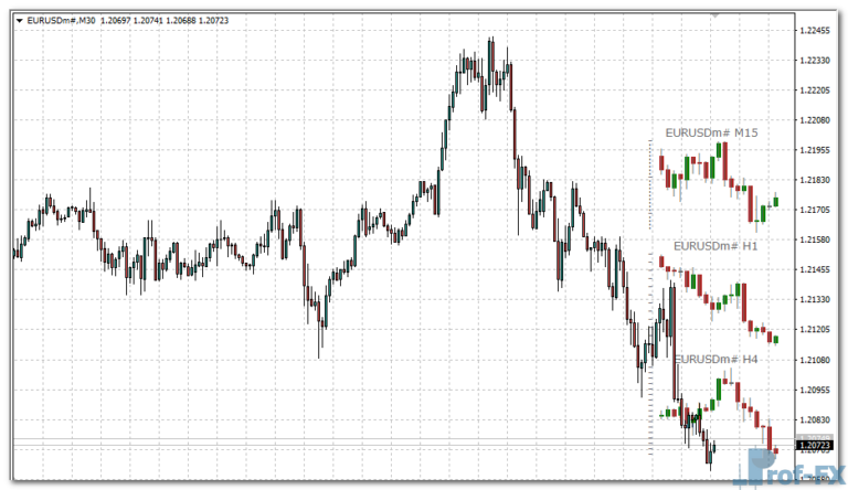 Free Download Stratman Mini Chart indicator for Metatrader 4 | Prof FX