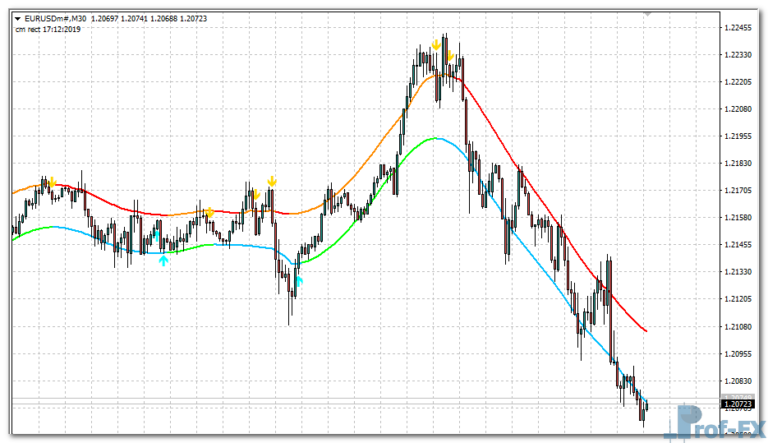 Free Download TMA CG MTF indicator for Metatrader 4 | Prof FX