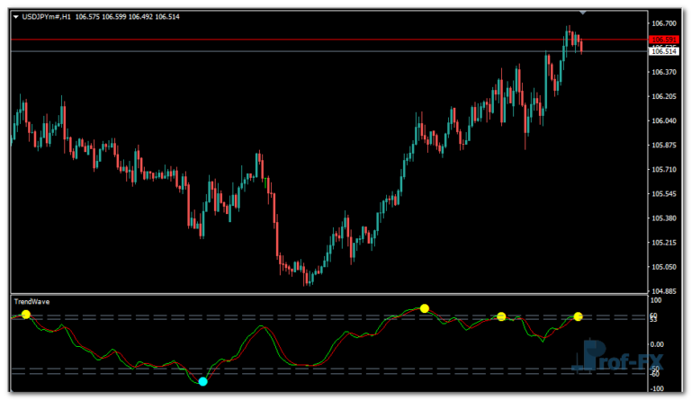 Free Download Trend Wave Oscillator indicator for Metatrader 4 | Prof FX