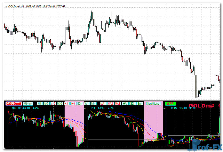 Free Download Forex Multiple Chart Strength Meter MTF indicator for Metatrader 4