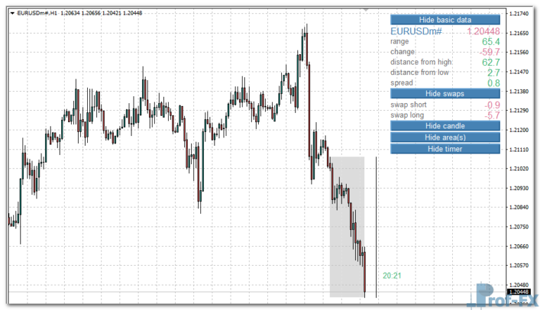 Free Download Daily Data Indicator MTF for Metatrader 4 | Prof FX