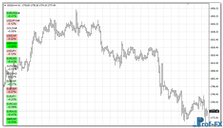 Free Download Heatmap Gradient Scale indicator for Metatrader 4 | Prof FX