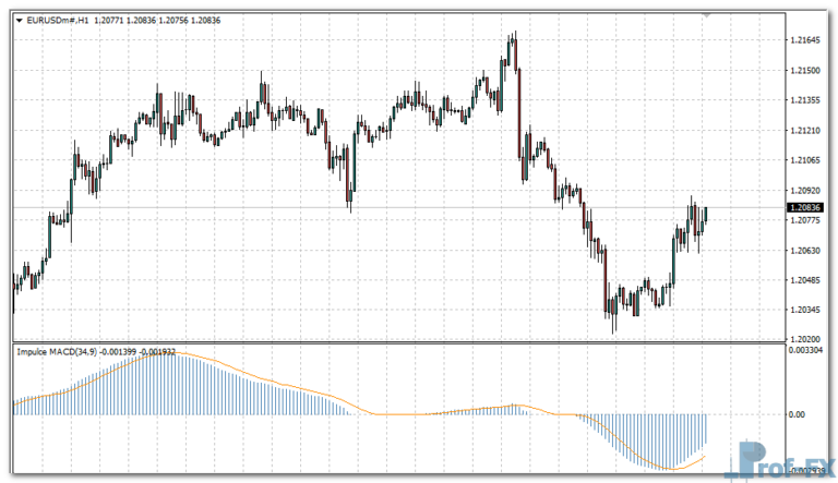 Free Download Impulse MACD indicator for Metatrader 4 | Prof FX