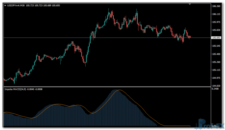 Free Download Impulse MACD indicator for Metatrader 4 | Prof FX