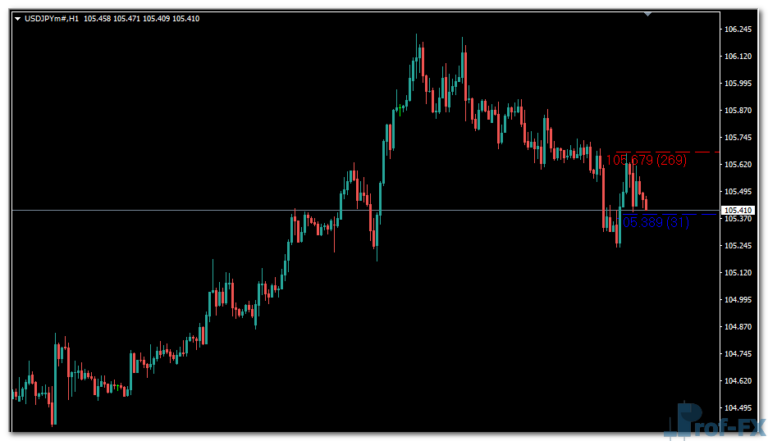 Free Download Last High Low Stop Loss indicator for Metatrader 4 | Prof FX