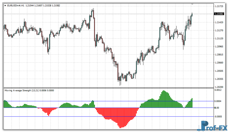 Free Download Moving Average Strength indicator for Metatrader 4 | Prof FX