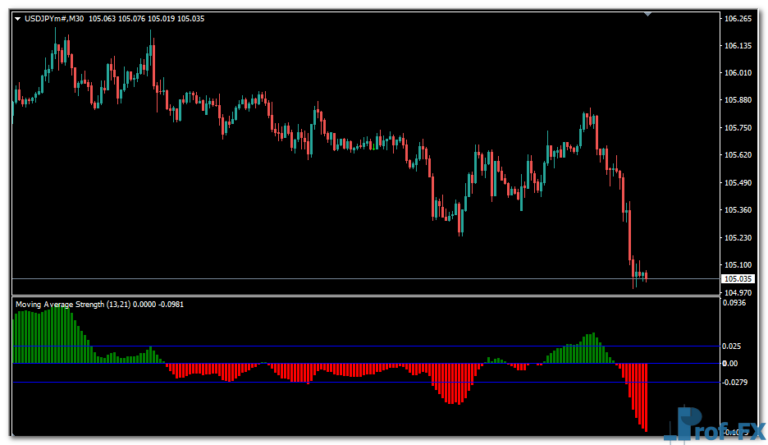 Free Download Moving Average Strength indicator for Metatrader 4 | Prof FX