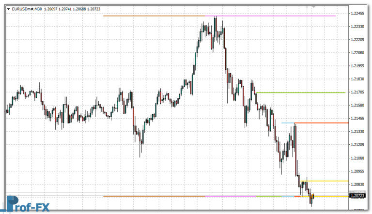 Free Download Support Resistance Zones indicator for Metatrader 4 | Prof FX