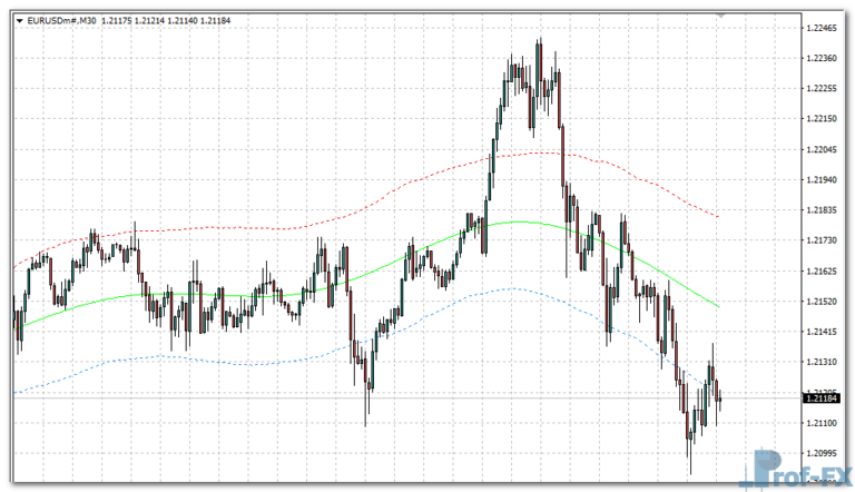 Free Download Price Border Indicator for Metatrader 4 | Prof FX