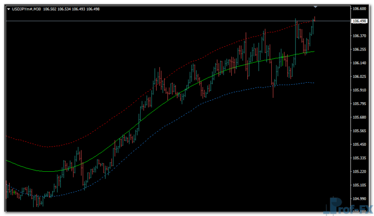 Free Download Price Border Indicator for Metatrader 4 | Prof FX