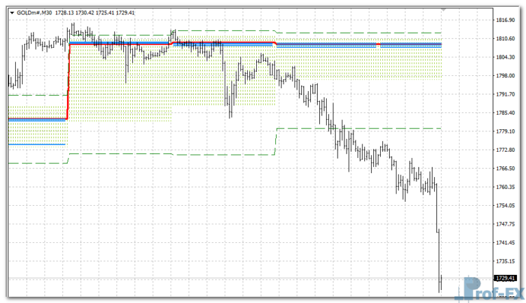 Free Download Price Histogram Channel Indicator MTF for MT4