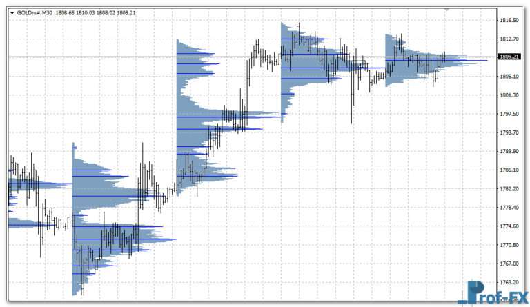 Free Download Volume Profile indicator for Metatrader 4 | Prof FX