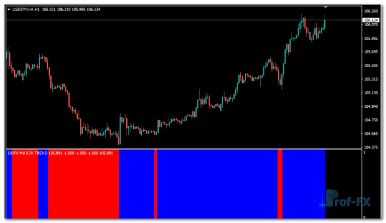 DDFX Major Trend indicator for Metatrader 4 | Prof FX
