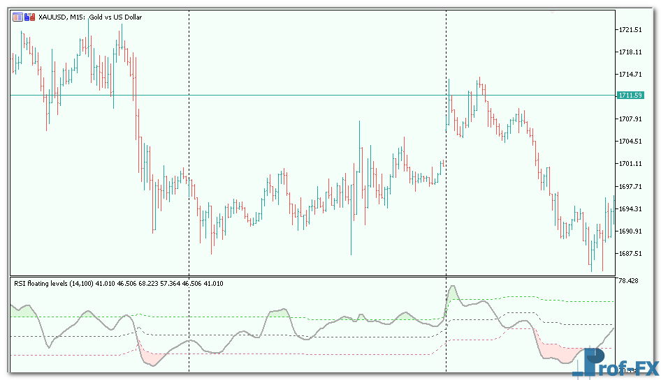 Free Download RSI Floating Levels indicator for Metatrader 5 | Prof FX Free Download RSI Floating Levels indicator for Metatrader 5 | Prof FX