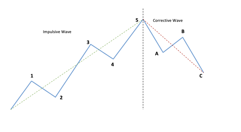 Trading With Elliott Wave Theory | Prof FX