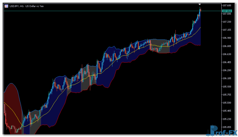 Free Download Bollinger Bands Color indicator for Metatrader 5 | Prof FX