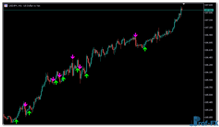 Free Download Buy Sell Signals (Arrows) indicator for MT5 | Prof FX