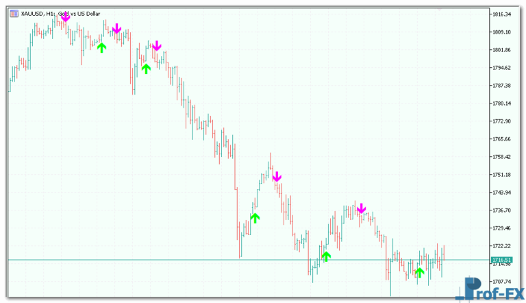 Free Download Buy Sell Signals (Arrows) indicator for MT5 | Prof FX