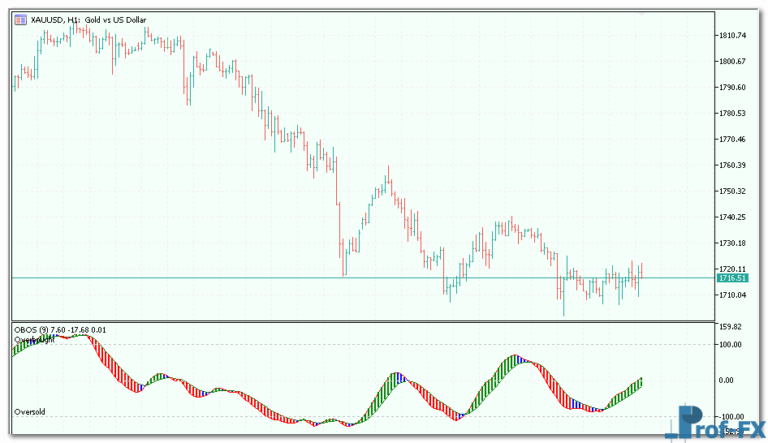 Free Download OBOS indicator for Metatrader 5 | Prof FX