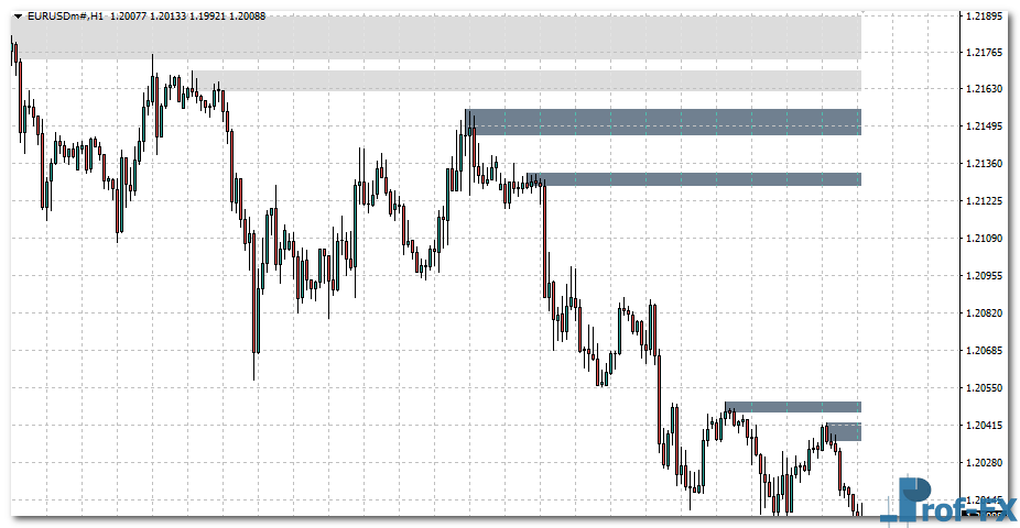 Free Download Advanced Supply Demand Zones indicator for MT4 | Prof FX Free Download Advanced Supply Demand Zones indicator for MT4 | Prof FX