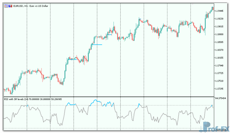 Free Download RSI with on chart SR levels indicator for Metatrader 5 ...