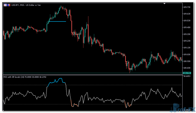 Free Download RSI with on chart SR levels indicator for Metatrader 5 | Prof FX