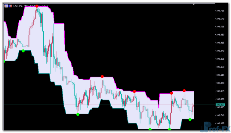 Free Download Super Signals Channel indicator for Metatrader 5 | Prof FX