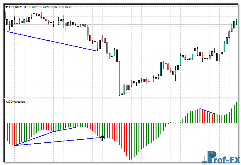 Free Download AO Divergence indicator for Metatrader 4 | Prof FX