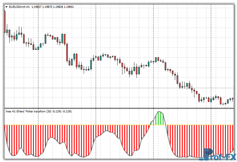 Free Download Ehlers Fisher Transform MTF indicator for MT4 | Prof FX