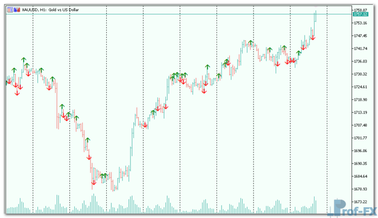 Free Download Price Volume Divergence indicator for Metatrader 5 | Prof FX