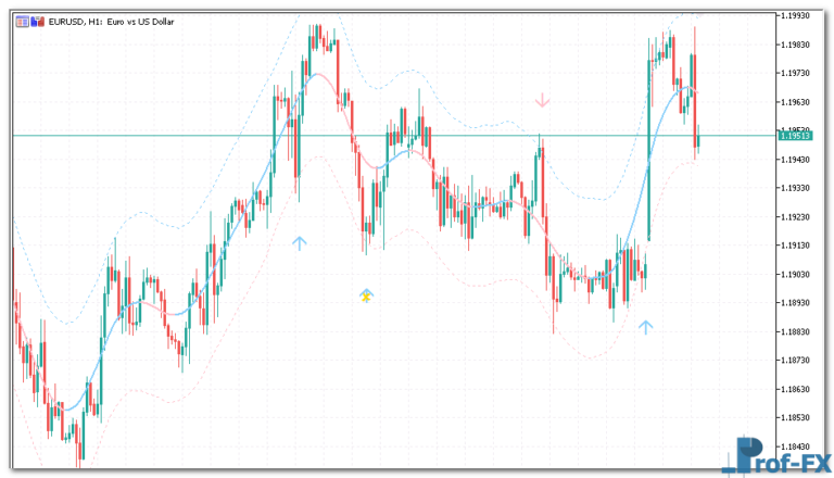 Free Download TMA Centered Bands indicator for Metatrader 5 | Prof FX