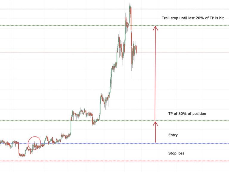 4 take profit exit strategies to make you a better trader | Prof FX