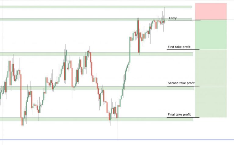 4 take profit exit strategies to make you a better trader | Prof FX