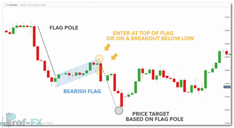 Bearish Flag Pattern Trading Strategy Explained | Prof FX
