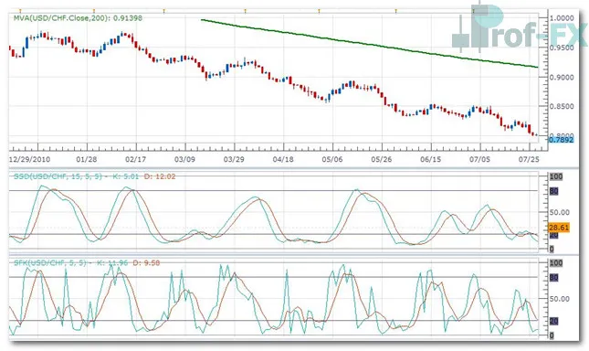 Understanding Fast vs. Slow Stochastics | Prof FX
