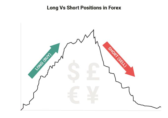 Long vs Short Positions in Forex Trading Explained | Prof FX