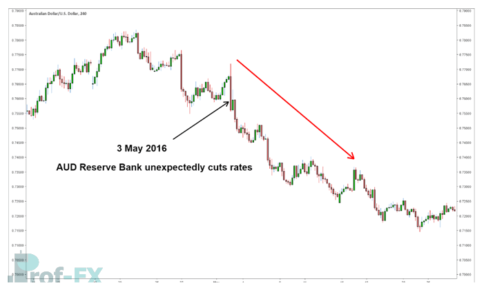Interest Rates and the Forex Market: How Central Bank Decisions Drive ...