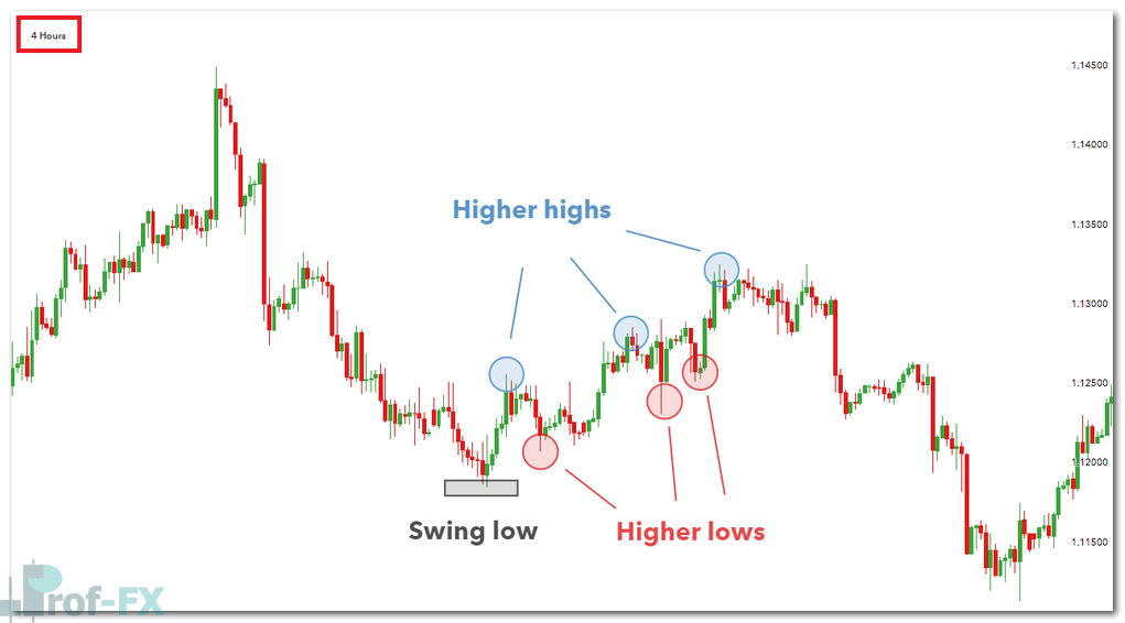 Forex Trading Time Frames Explained for Beginners | Prof FX