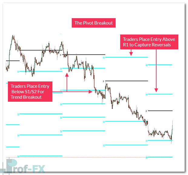 Pivot Point Trading Strategy for Forex Traders | Prof FX