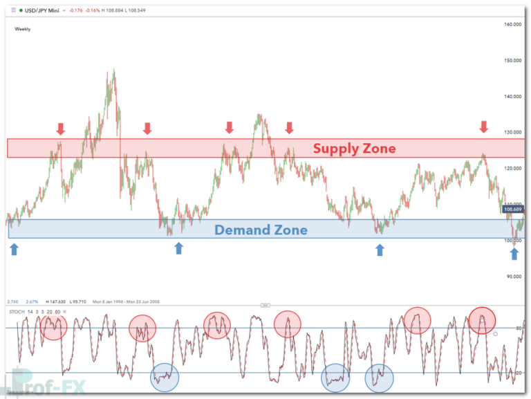 Supply and Demand Forex Trading Strategy Explained | Prof FX