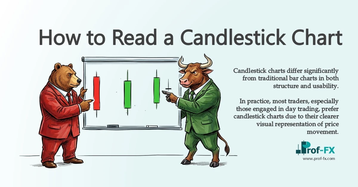 How to Read a Candlestick Chart in Forex Trading | Prof FX